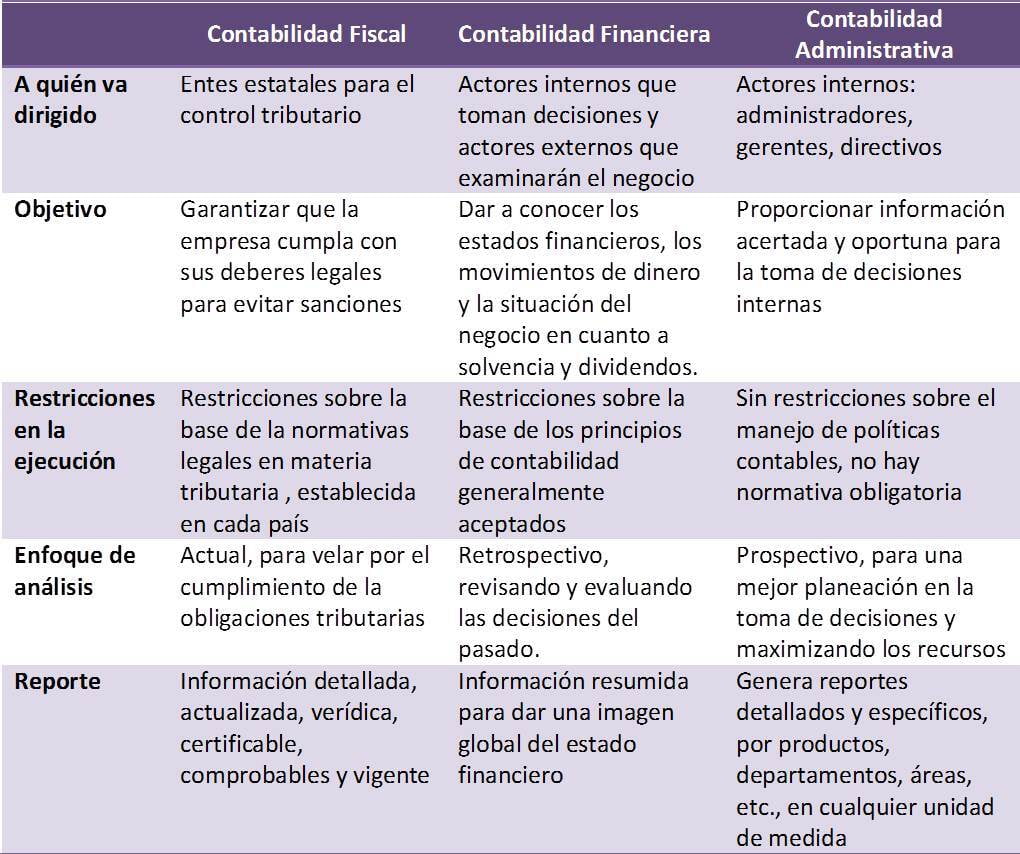 Diferencias entre contabilidad Fiscal, Financiera y Administrativa | Grupo ACEI